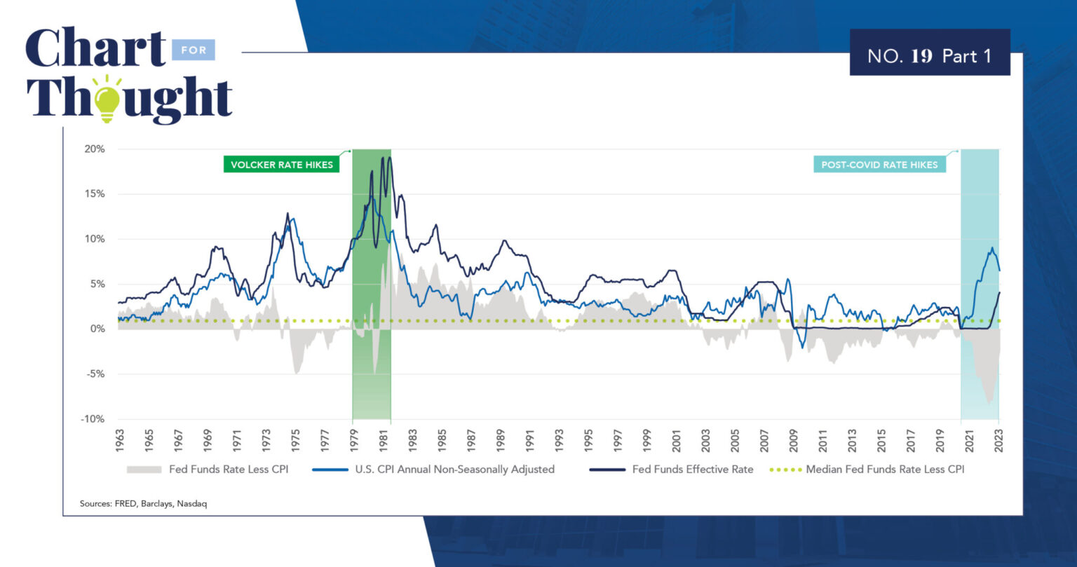 Historical Fed Funds Rate and CPI - Bellwether