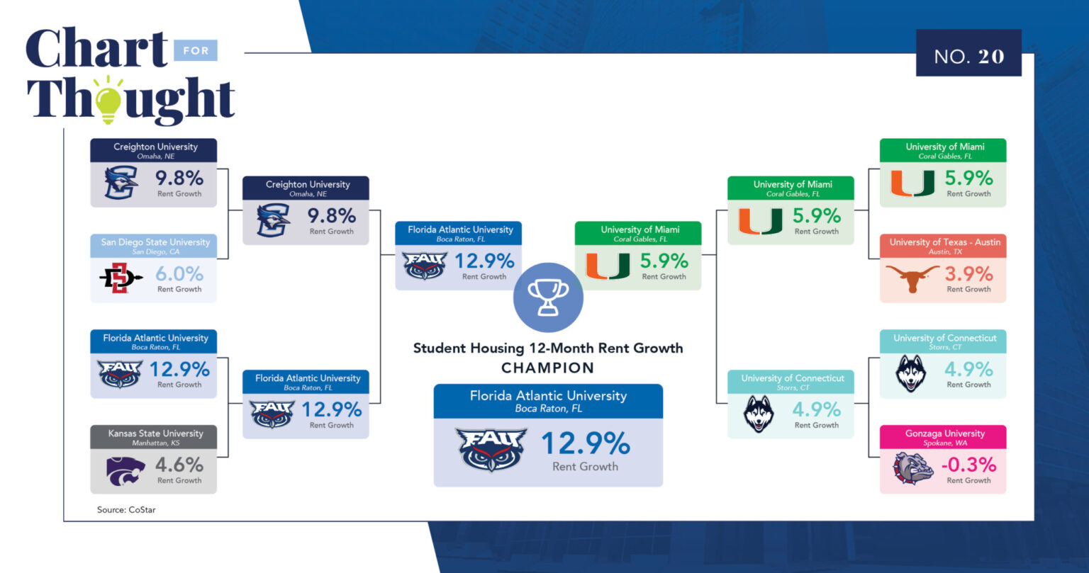 Which School Would Win CRE's Student Housing Rent Growth March Madness ...