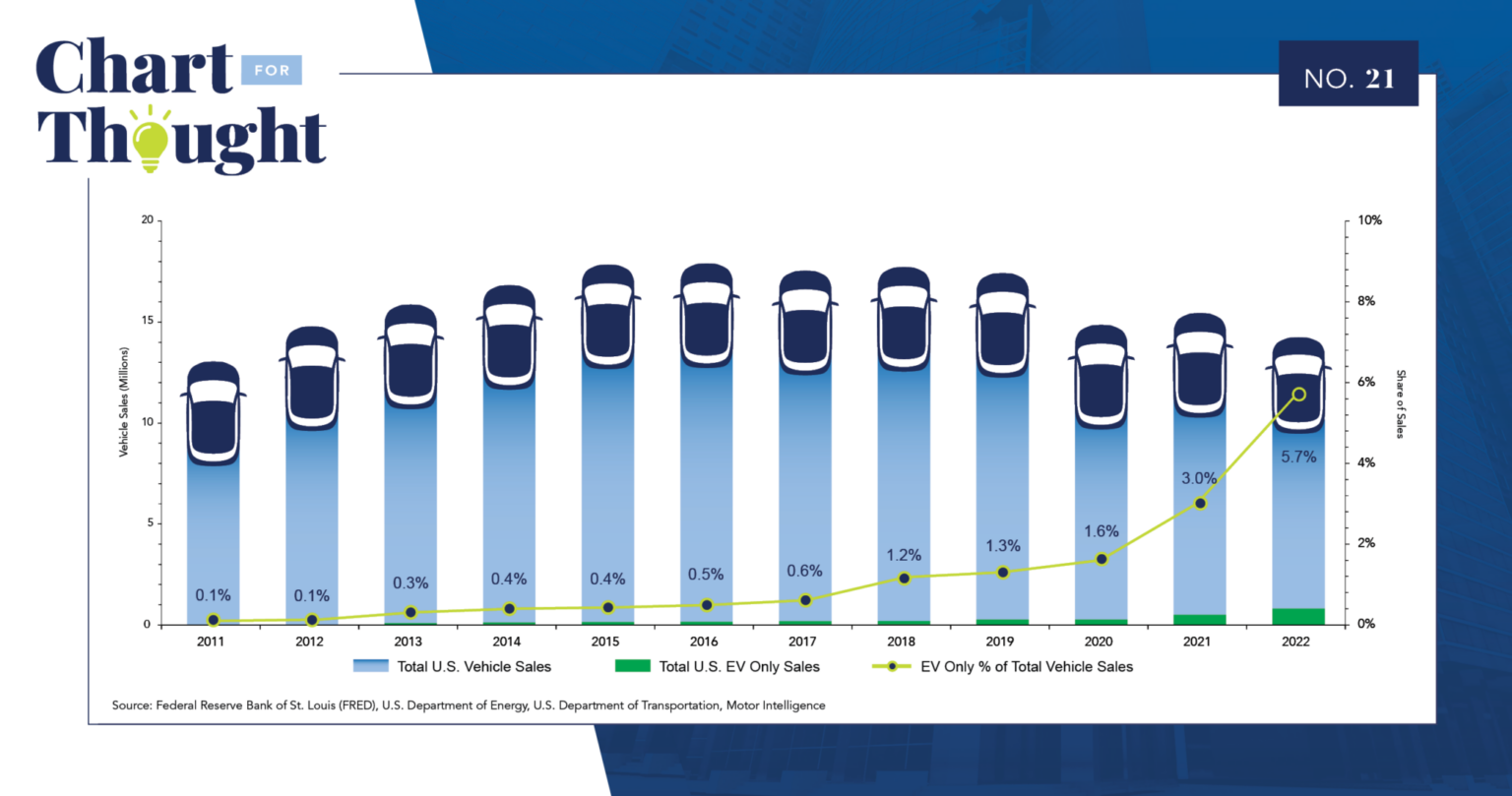 U.S. EV Sales by Year - Bellwether