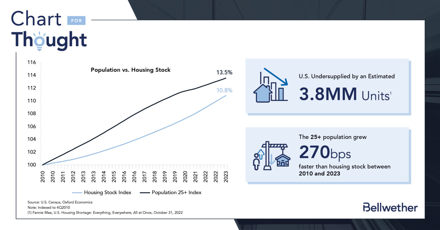 The U.S. Housing Shortage - Bellwether